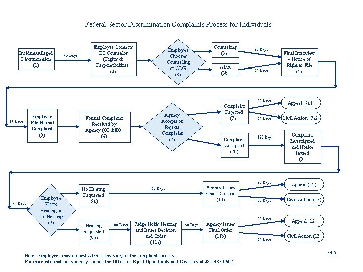 Federal Sector Discrimination Complaints Process for Individuals ...
