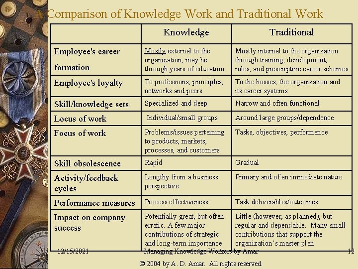 Managing Knowledge Workers by A D Amar Ph