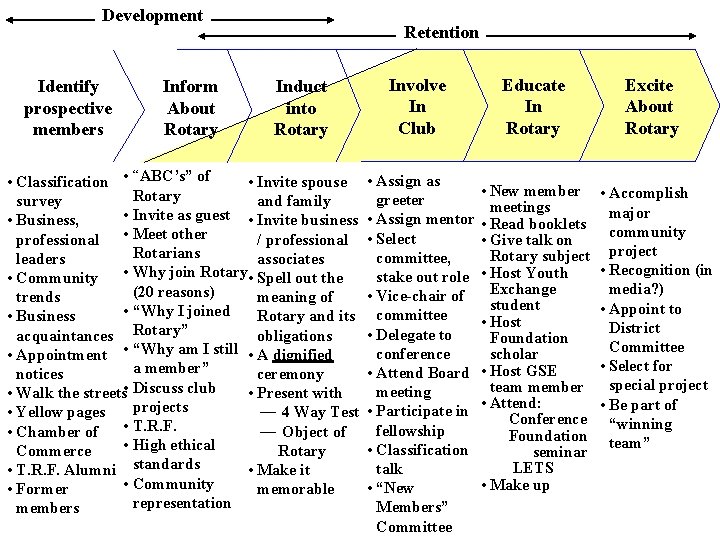 Development Identify prospective members Inform About Rotary Retention
