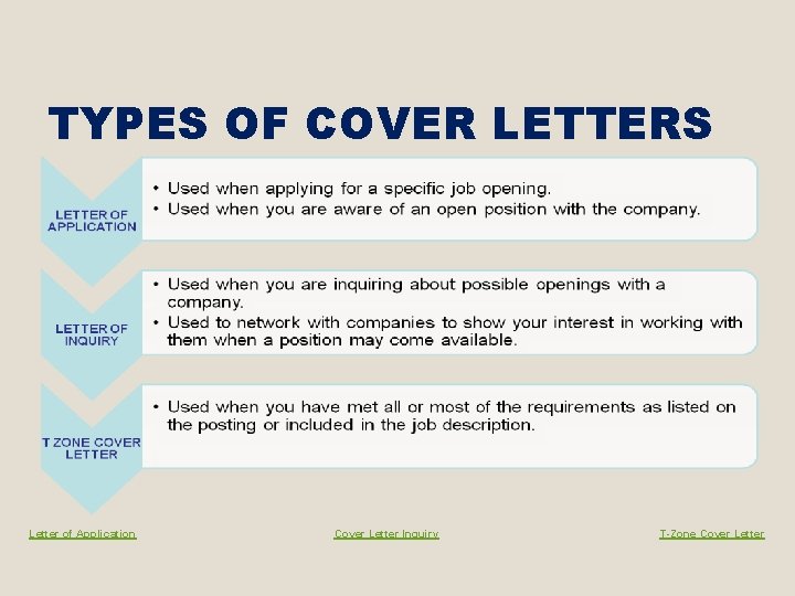 COVER LETTER WORKSHOP Facilitator Check List OBJECTIVE To