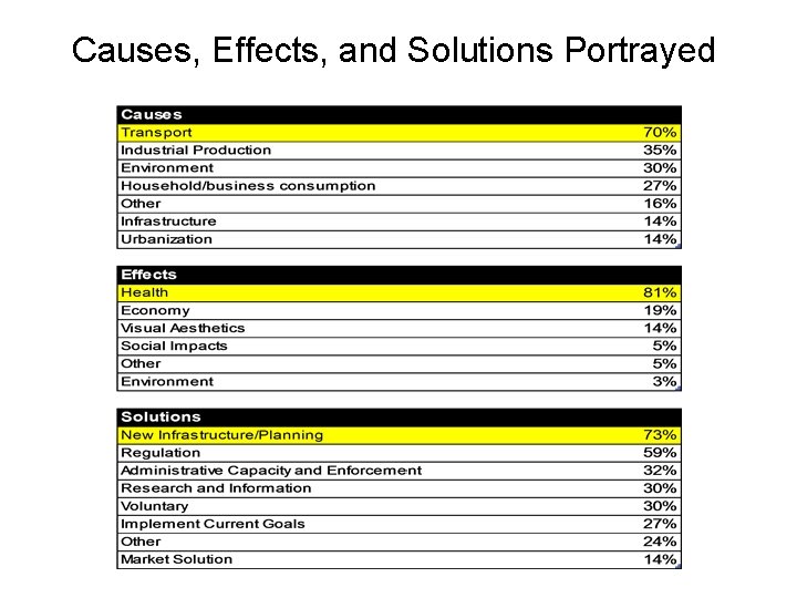 Understanding the Narratives and Framing of Air Pollution