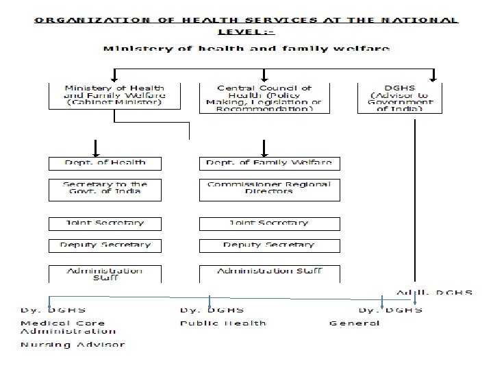 ORGANISATION AND ADMINISTRAION OF HEALTH SERVICES IN INDIA