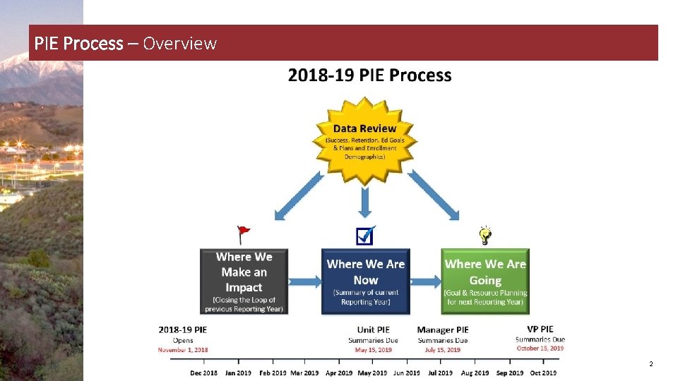 PIE Planning Resources Quality PIE PIE Process Overview