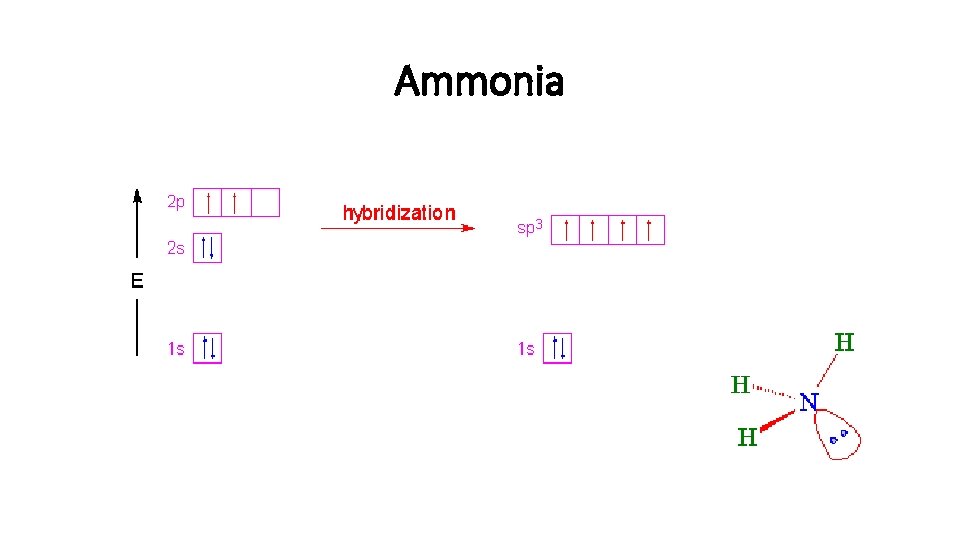 Hybridization Combination of atomic orbitals to form hybrid