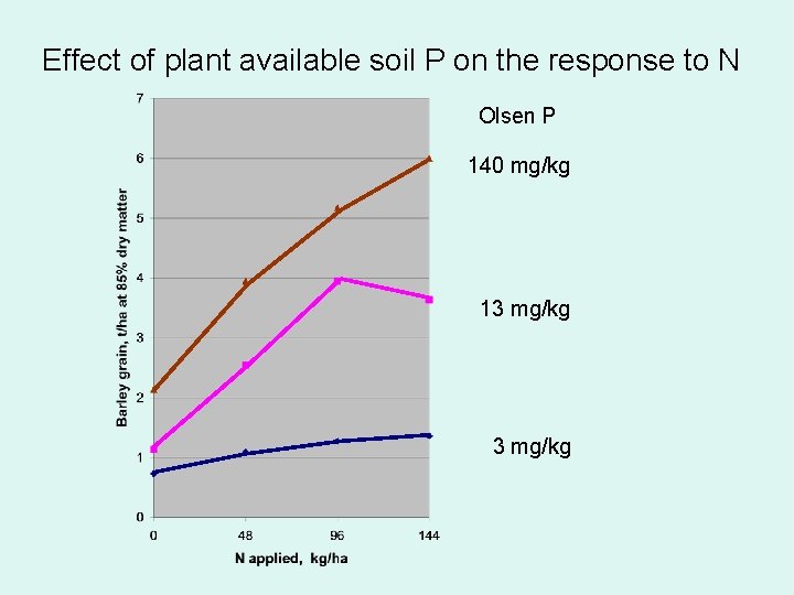 The ability of soil to ensure P nutrition