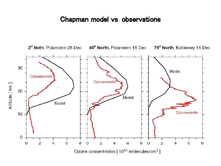 Chemical Box Models Markus Rex Alfred Wegener Institute