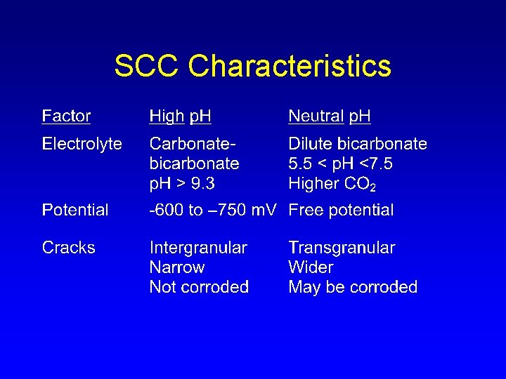 Stress Corrosion Cracking Overview Introduction David Johnson December