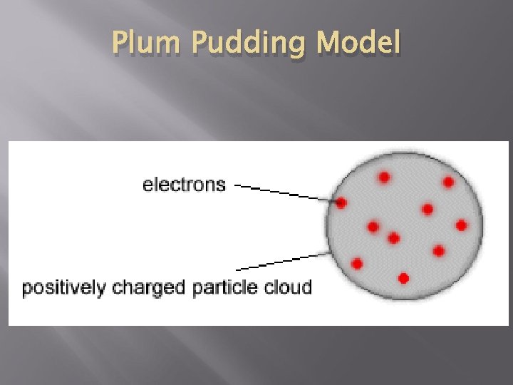 HISTORY OF THE ATOM Development of the Atomic