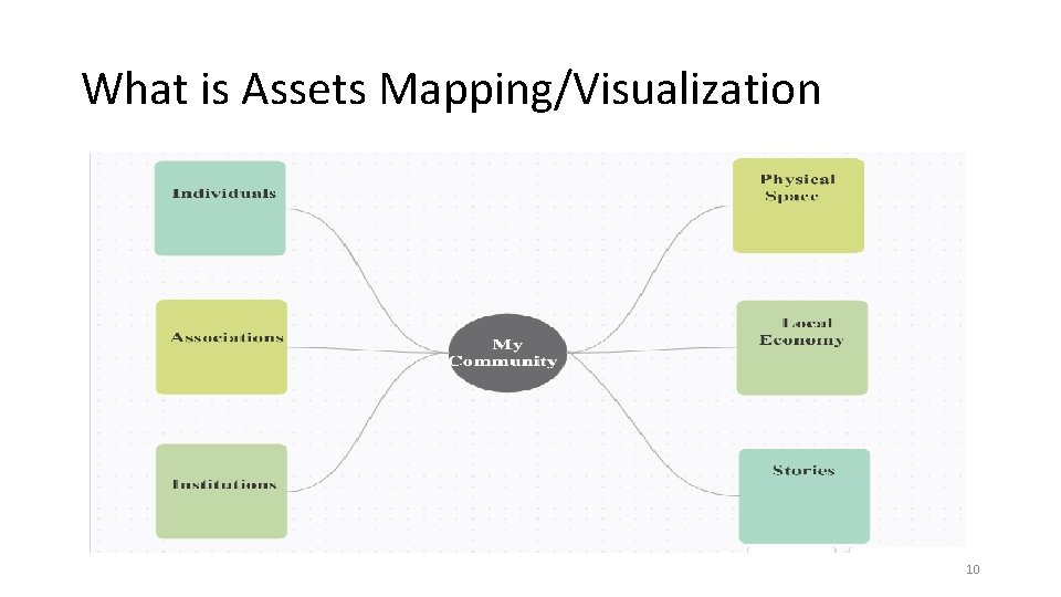 Stakeholder Meeting 2 Asset Mapping February 2021 www