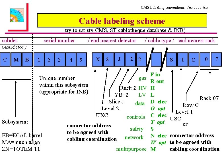 CMS Labeling conventions Feb 2003 AB CMS numbering