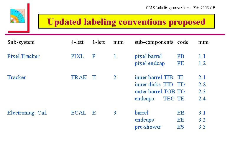 CMS Labeling conventions Feb 2003 AB CMS numbering