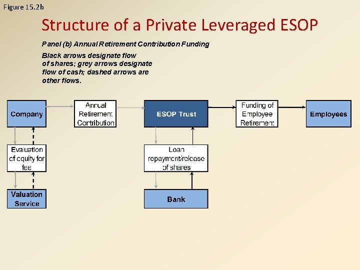 Chapter 15 HARVESTING Material from ENTREPRENEURIAL FINANCE STRATEGY
