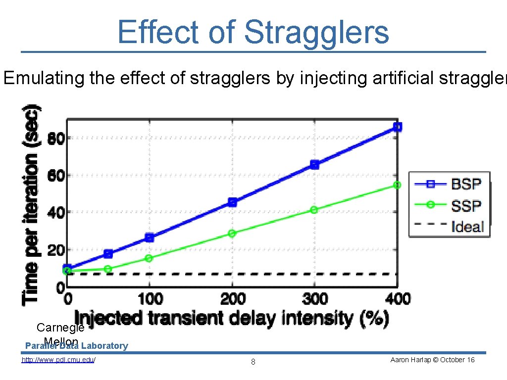 Addressing the straggler problem for iterative convergent parallel