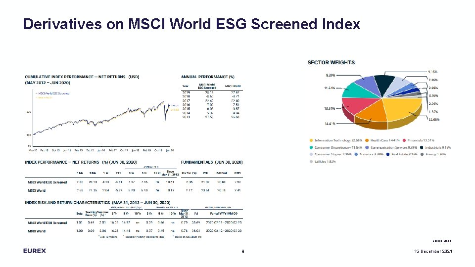 Derivatives on MSCI ESG Screened Indexes Launched on