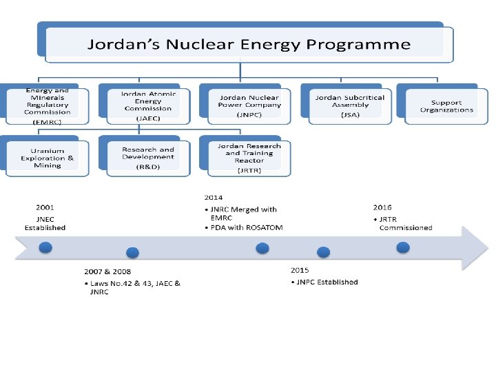 EMRC Nuclear Power in Jordan Zahera Tbeishat Director