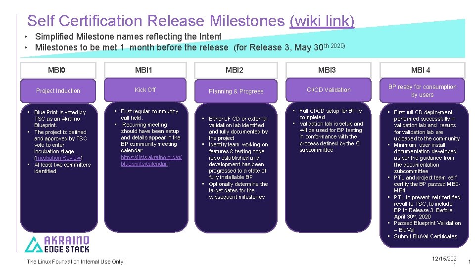 Self Certification Release Milestones wiki link Simplified Milestone