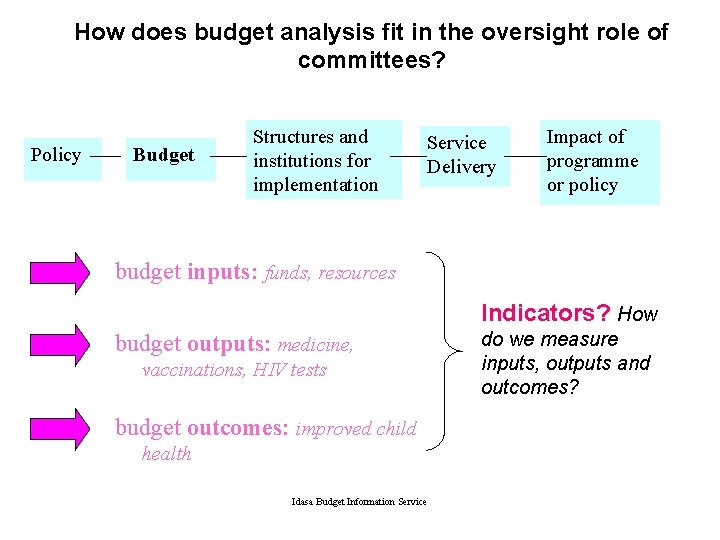 Analysing the health budget IDASA Budget Information Service