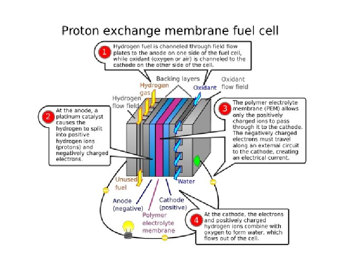 Fuel cells An electrochemical conversion device Chemical reactions