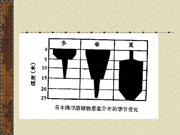 Chapter 16 Vertical distribution Lin YuanShao Cao WenQing