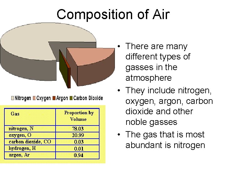 Atmosphere The surrounding air of the Earth Layers