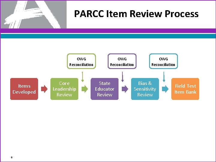 Learning about the Item Review Process An Overview