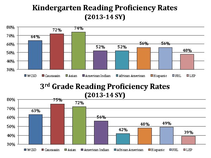 Equity Access and Achievement Gaps between Student Populations