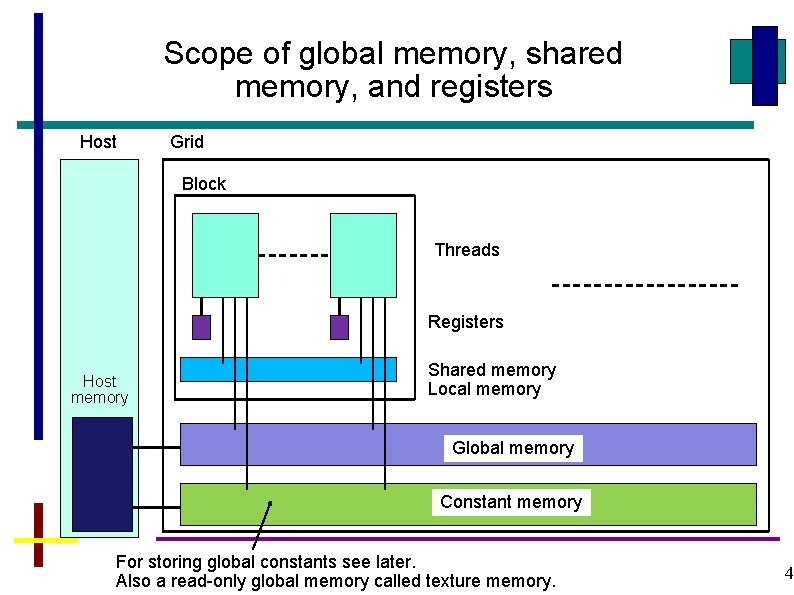 GPU Memories These notes will introduce The basic