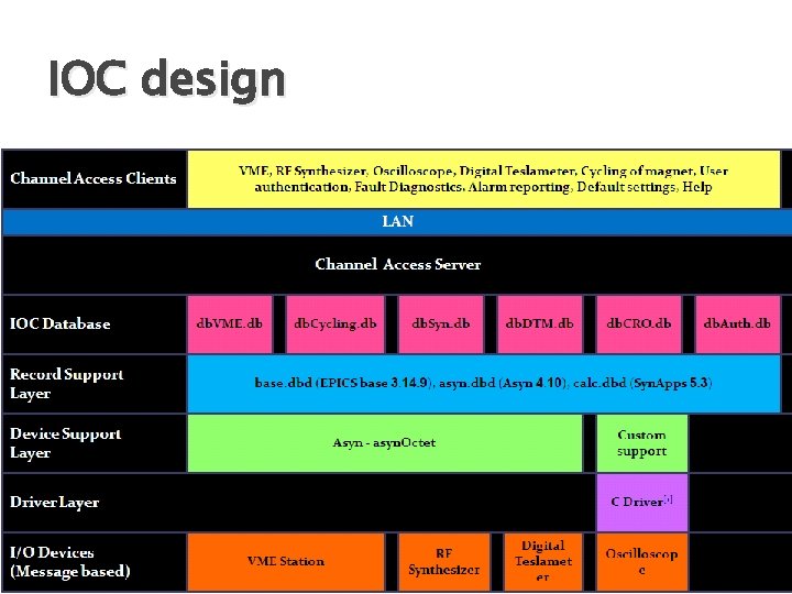 EPICS Based Control System for Microtron at RRCAT