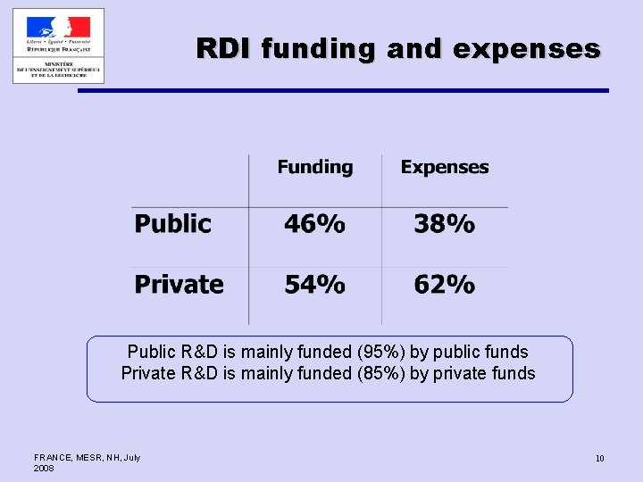 Budget Cycle in French Research Development and Innovation