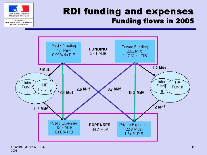 Budget Cycle in French Research Development and Innovation