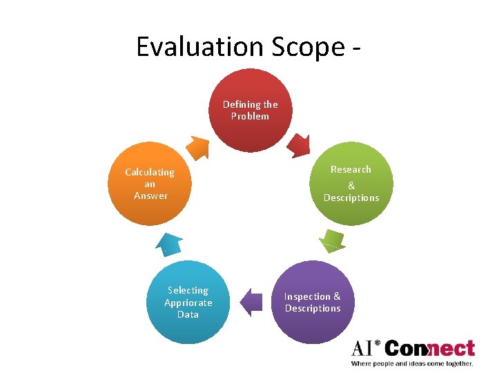 Evaluating the Evaluation Bank Evaluation Programs Doug Potts