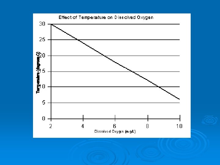 Natural Water Chemistry Water Quality Parameters Temperature Dissolved
