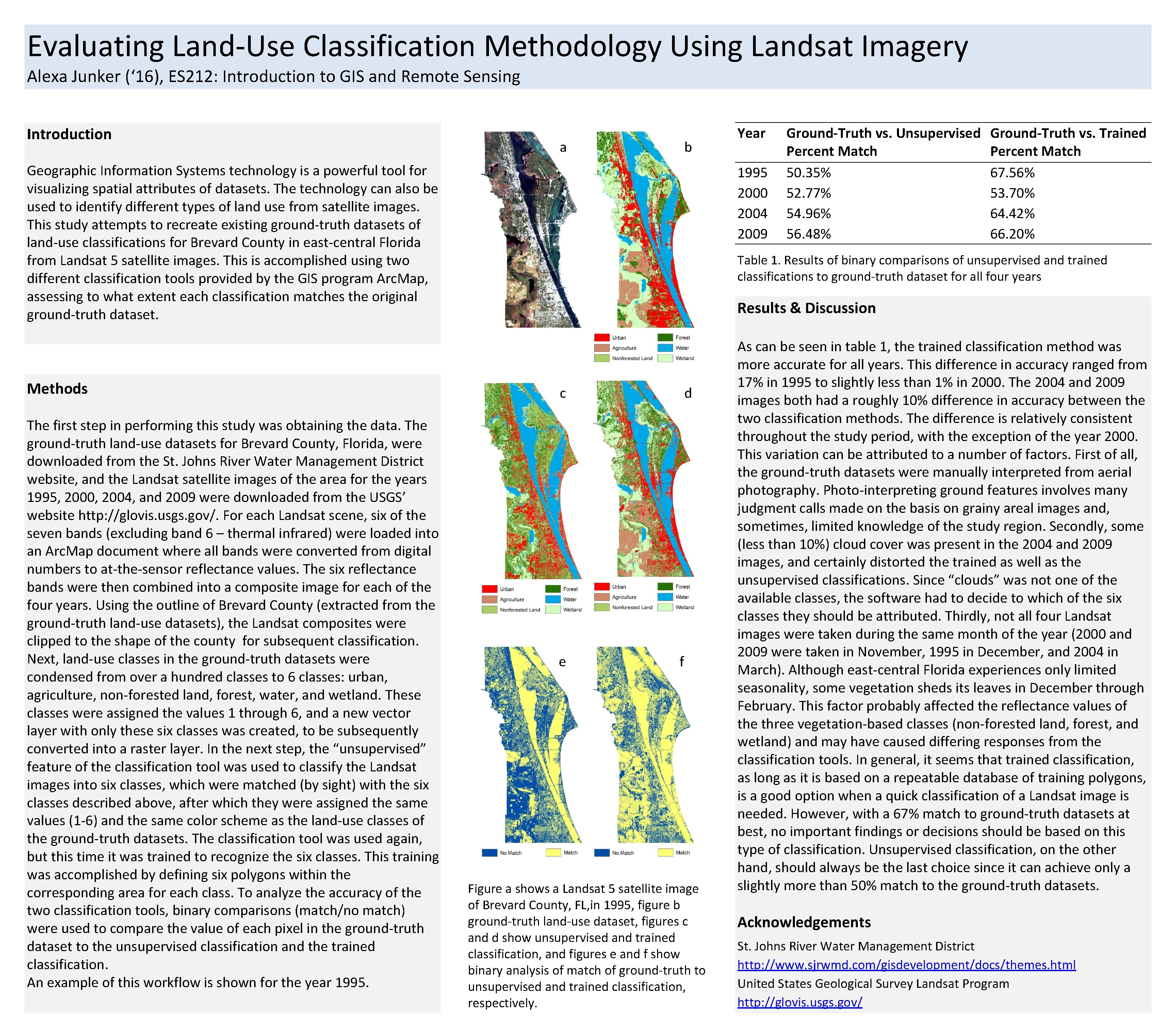 Evaluating LandUse Classification Methodology Using Landsat Imagery Alexa