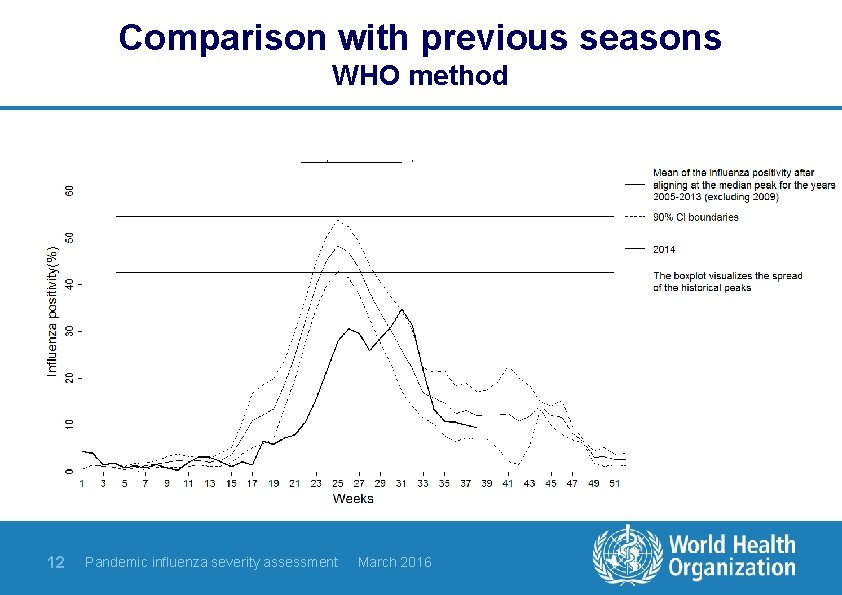 Influenza Severity Assessment Julia Fitzner Based on slides