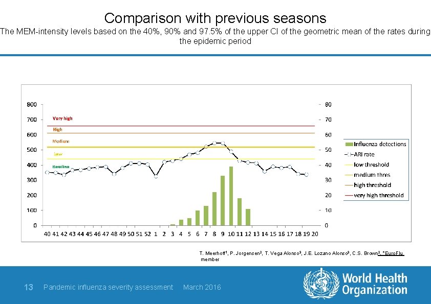 Influenza Severity Assessment Julia Fitzner Based on slides