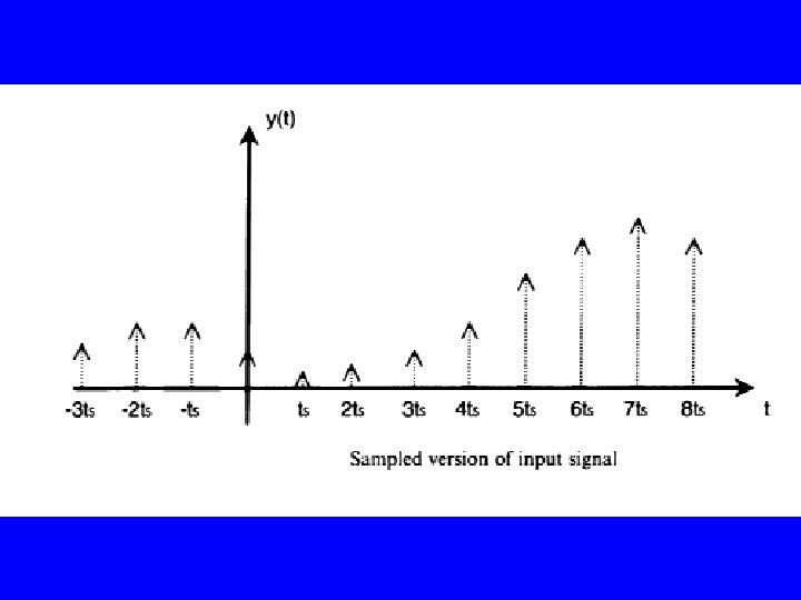 SAMPLING ALIASING OVERVIEW Periodic sampling the process of