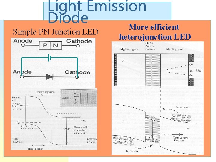 Heterostructures Optoelectronic Devices n Light generation in semiconductor