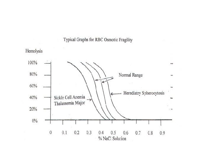 OSMOTIC FRAGILITY OF RED BLOOD CELLS OSMOTIC FRAGILITY