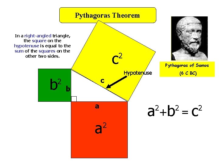 Pythagoras Theorem Reminder of square numbers 12 22