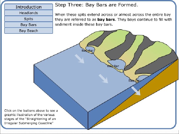 Erosion Ocean WavesCurrents Erosion of Submerging Coastline World