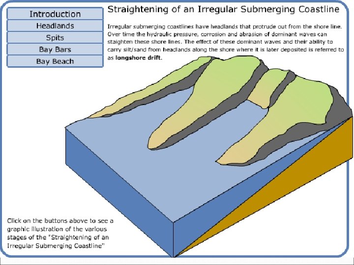 Erosion Ocean WavesCurrents Erosion of Submerging Coastline World