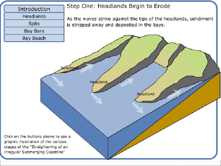Erosion Ocean WavesCurrents Erosion of Submerging Coastline World