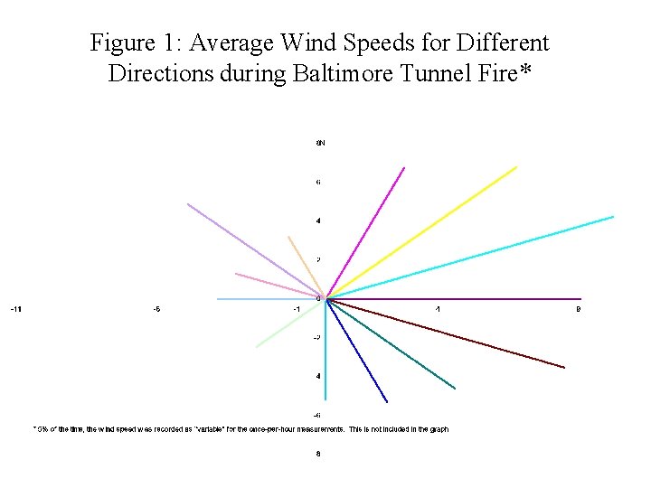 Figure 1 Average Wind Speeds for Different Directions