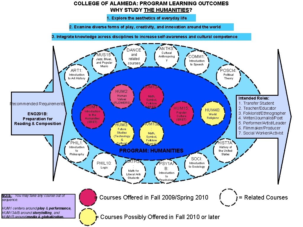 COLLEGE OF ALAMEDA PROGRAM LEARNING OUTCOMES WHY STUDY