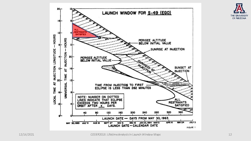 Lifetime Analysis in Launch Window Maps Designing Satellite