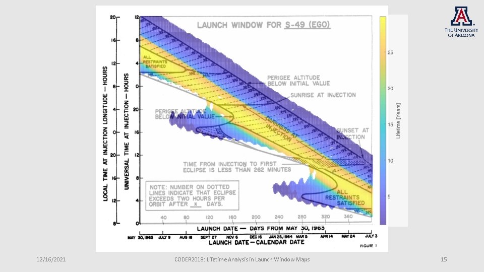 Lifetime Analysis in Launch Window Maps Designing Satellite