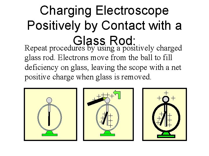 Electric Force Electric Charge When a rubber rod