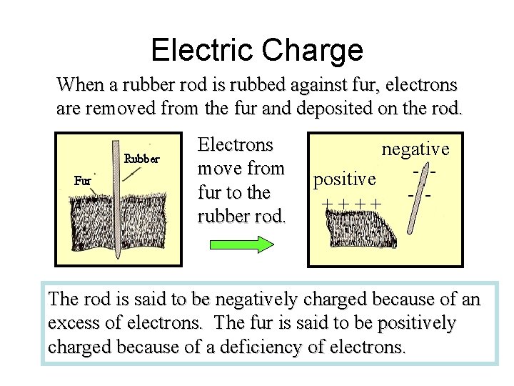 Electric Force Electric Charge When a rubber rod