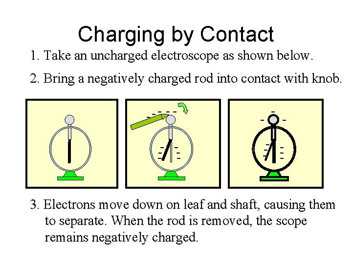 Electric Force Electric Charge When a rubber rod