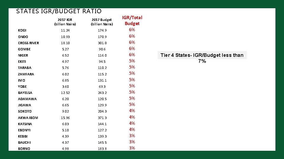 LAYING THE FOUNDATION FOR SUSTAINABLE IGR GROWTH AT